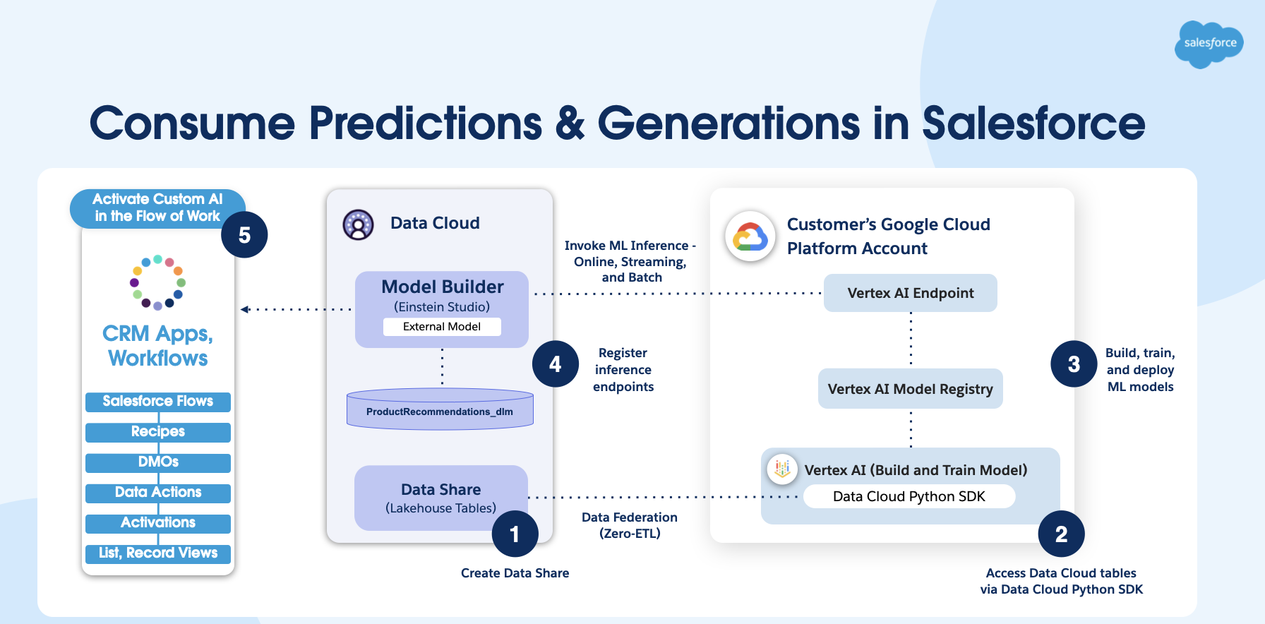 Use Model Builder to Integrate Google Vertex AI Models with Salesforce | Salesforce Developers Blog
